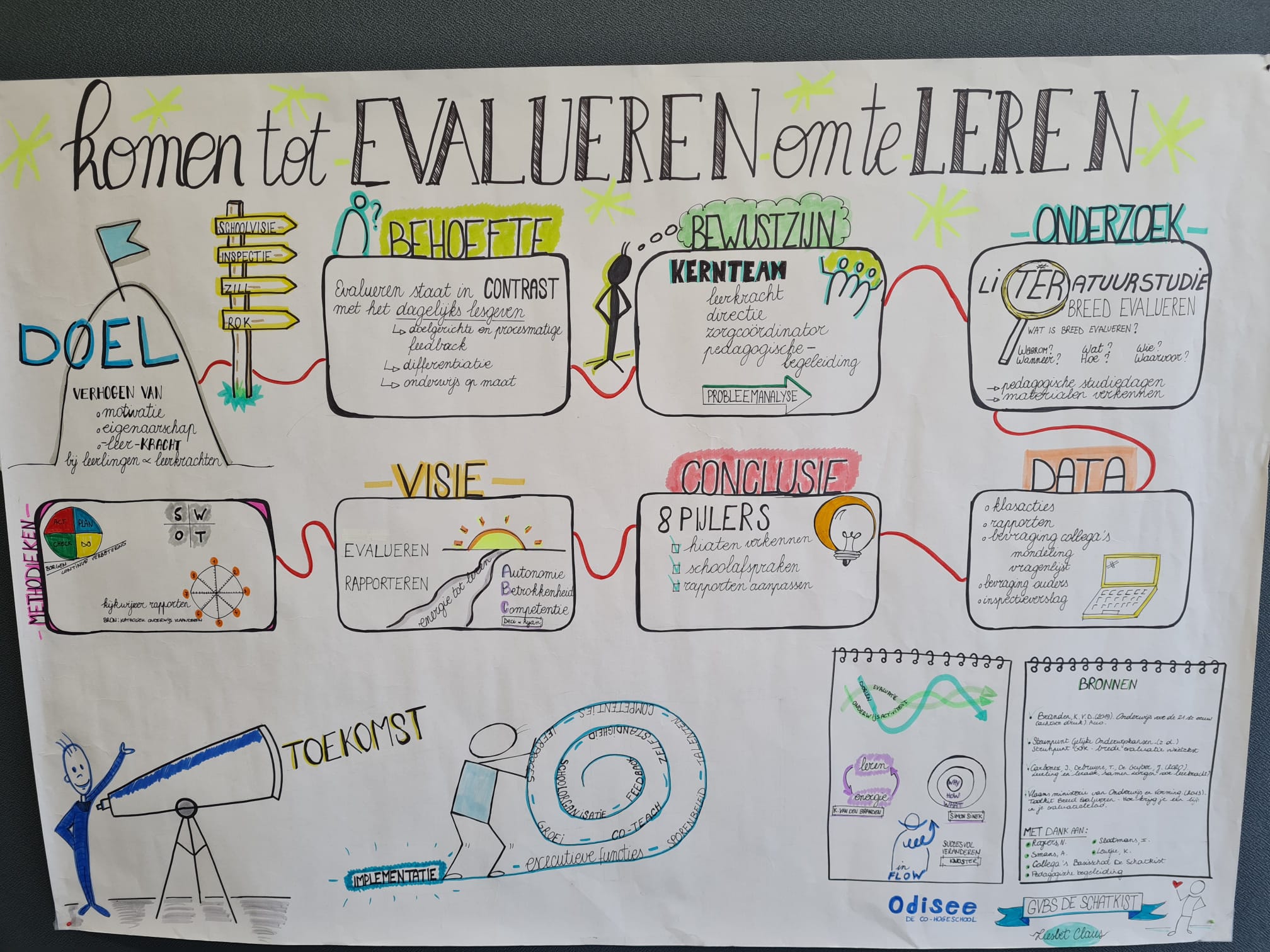 Evalueren om te leren | Blog Schoolontwikkeling